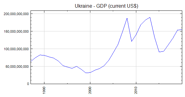 Ukraine - GDP (current US$)