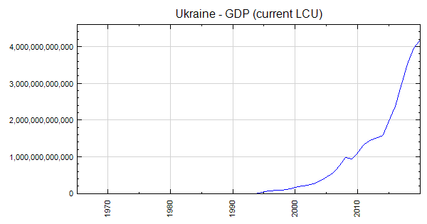 Ukraine - GDP (current LCU)