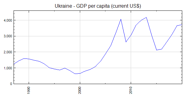 Ukraine - GDP per capita (current US$)