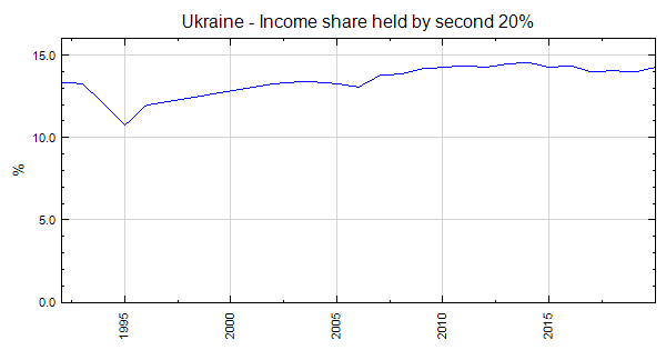 Ukraine - Income share held by second 20%