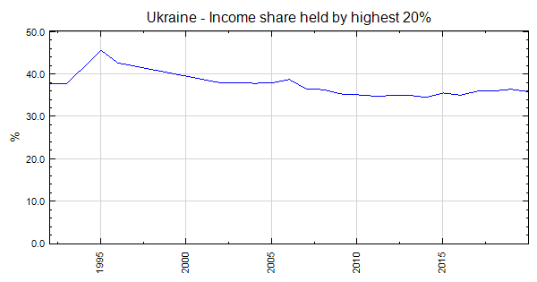 Ukraine - Income share held by highest 20%