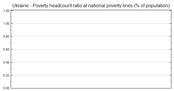 Ukraine - Poverty headcount ratio at national poverty lines (% of ...