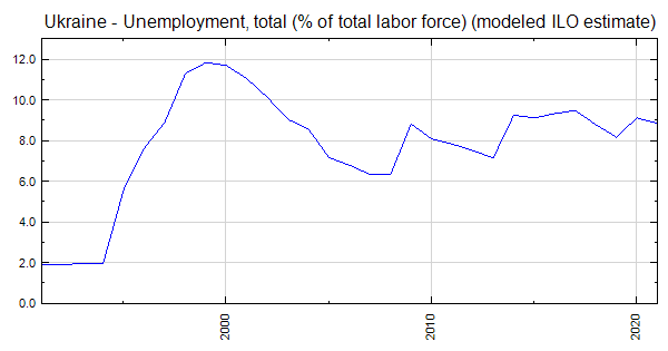 Ukraine - Unemployment, total (% of total labor force) (modeled ILO ...