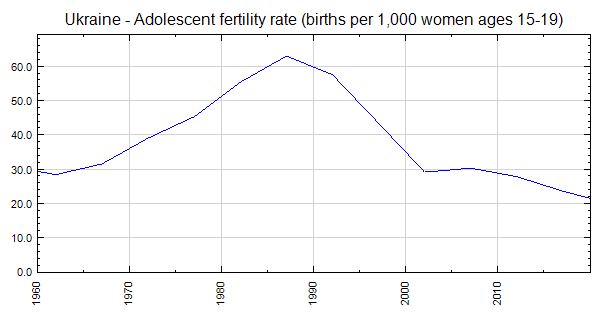 Ukraine - Adolescent fertility rate (births per 1,000 women ages 15-19)