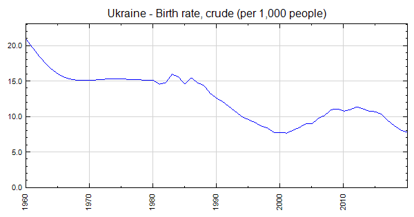 Ukraine - Birth rate, crude (per 1,000 people)