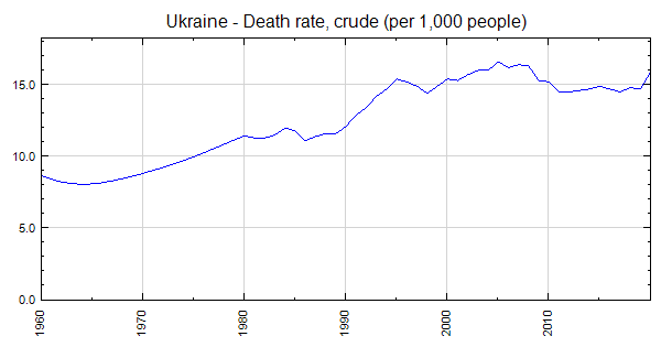 Ukraine - Death rate, crude (per 1,000 people)