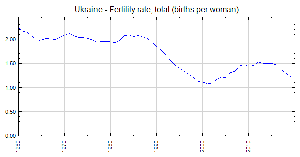 Ukraine - Fertility rate, total (births per woman)