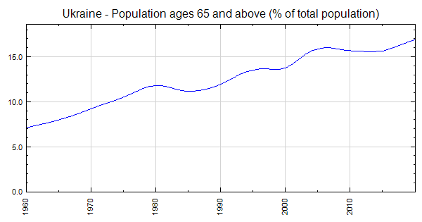 Ukraine - Population ages 65 and above (% of total population)