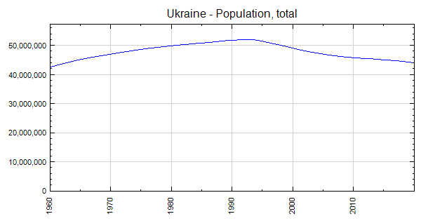 Ukraine - Population, total