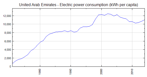 United Arab Emirates - Electric power consumption (kWh per capita)