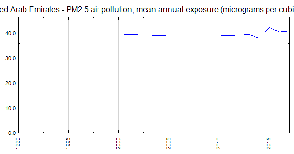 United Arab Emirates - PM2.5 air pollution, mean annual exposure ...