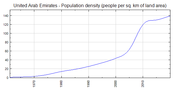 United Arab Emirates - Population density (people per sq. km of land area)