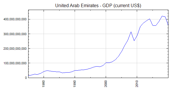 United Arab Emirates - GDP (current US$)