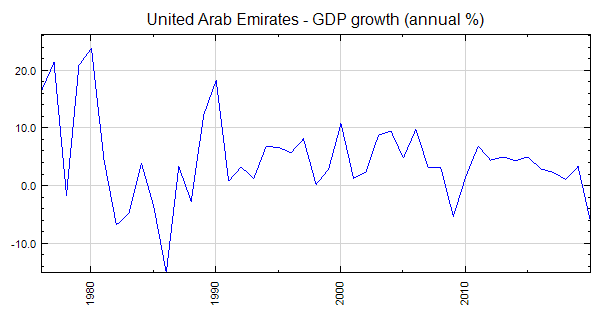 United Arab Emirates - GDP growth (annual %)