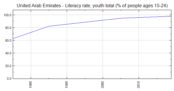 United Arab Emirates - Literacy rate, youth total (% of people ages 15-24)