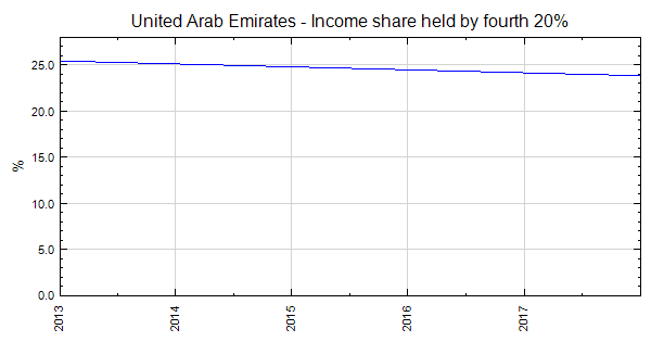 United Arab Emirates - Income share held by fourth 20%