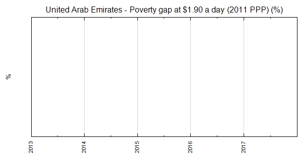 United Arab Emirates - Poverty gap at $1.90 a day (2011 PPP) (%)