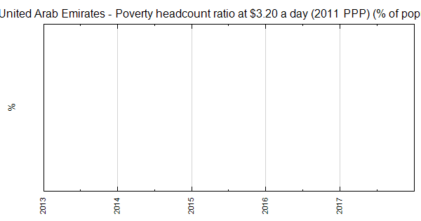 United Arab Emirates - Poverty headcount ratio at $3.20 a day (2011 PPP ...