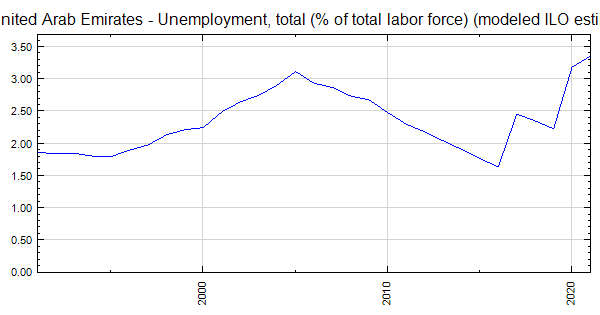 United Arab Emirates - Unemployment, total (% of total labor force ...