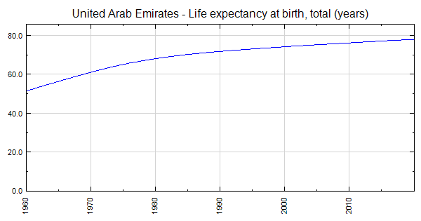 United Arab Emirates - Life expectancy at birth, total (years)