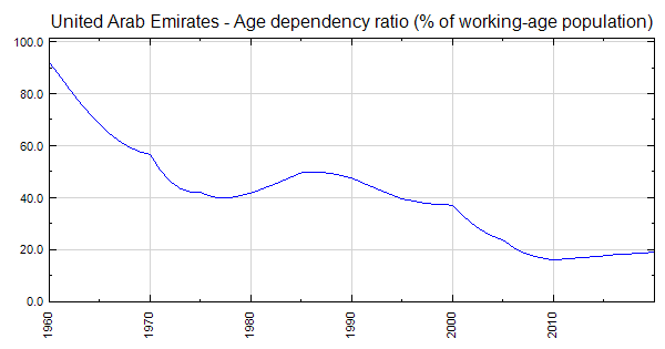 United Arab Emirates - Age dependency ratio (% of working-age population)