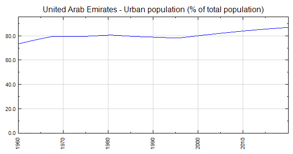 United Arab Emirates - Urban population (% of total population)