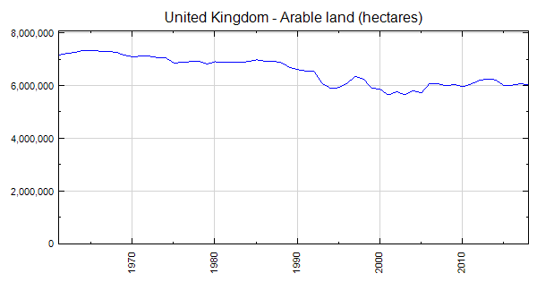 United Kingdom - Arable land (hectares)
