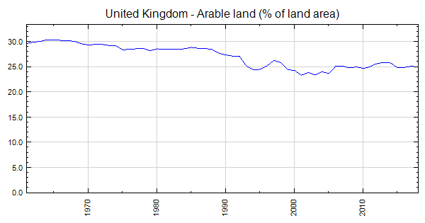 United Kingdom - Arable land (% of land area)