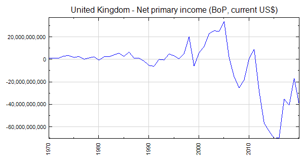 United Kingdom - Net primary income (BoP, current US$)