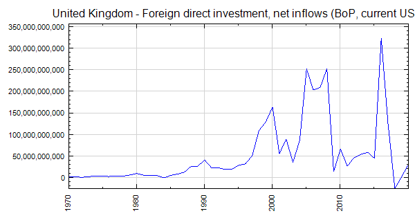 United Kingdom - Foreign direct investment, net inflows (BoP, current US$)