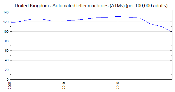 United Kingdom - Automated teller machines (ATMs) (per 100,000 adults)
