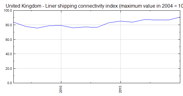 United Kingdom - Liner shipping connectivity index (maximum value in ...