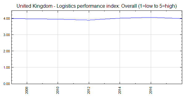 United Kingdom - Logistics performance index: Overall (1=low to 5=high)