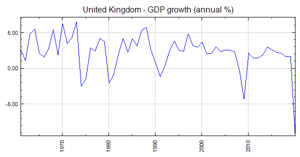 United Kingdom - GDP growth (annual %)