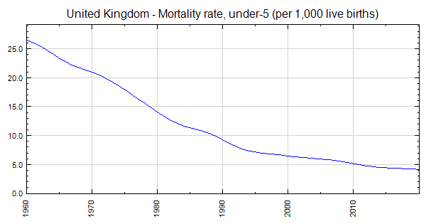 United Kingdom - Mortality rate, under-5 (per 1,000 live births)