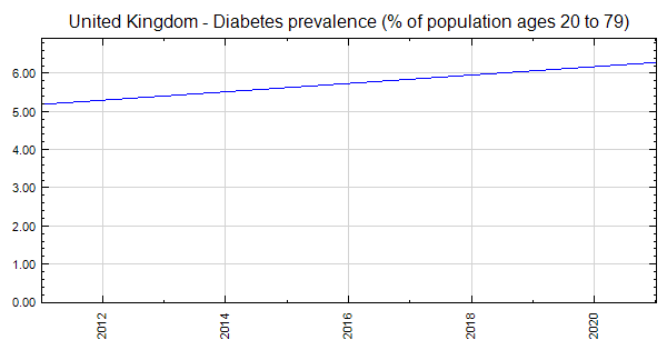 United Kingdom - Diabetes prevalence (% of population ages 20 to 79)