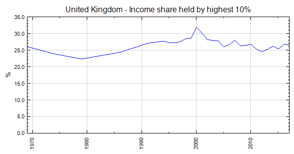 United Kingdom - Income share held by highest 10%