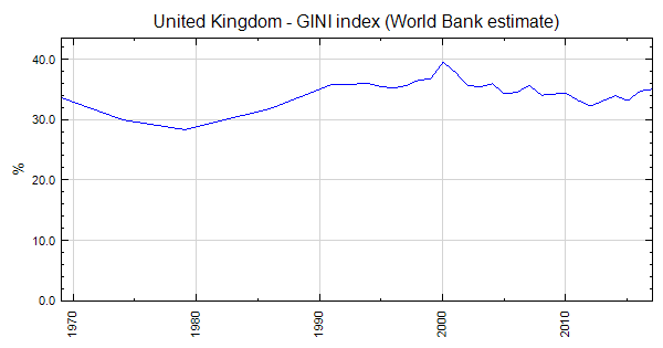 United Kingdom - GINI index (World Bank estimate)