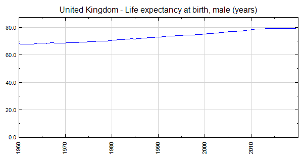 United Kingdom - Life expectancy at birth, male (years)
