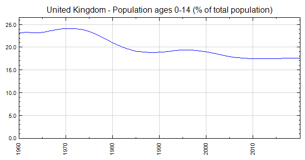 United Kingdom - Population ages 0-14 (% of total population)