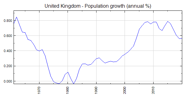 United Kingdom - Population growth (annual %)