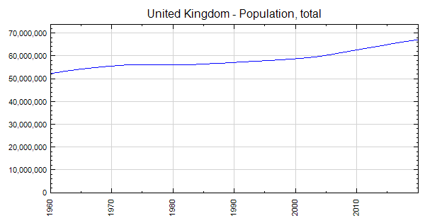 United Kingdom - Population, total