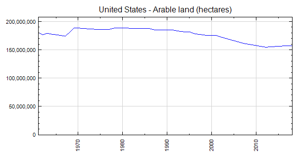 United States - Arable land (hectares)