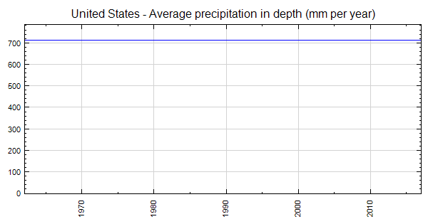 United States - Average precipitation in depth (mm per year)