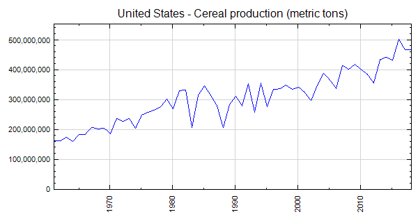 United States - Cereal production (metric tons)