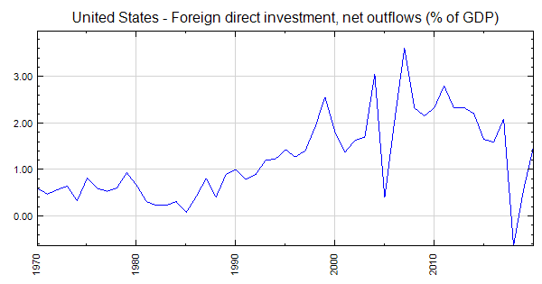 United States - Foreign direct investment, net outflows (% of GDP)