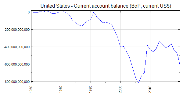 United States - Current account balance (BoP, current US$)