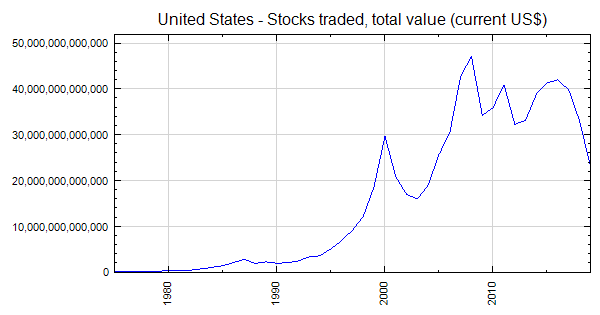 United States - Stocks traded, total value (current US$)