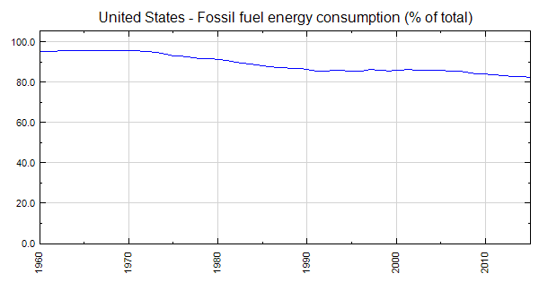 United States - Fossil fuel energy consumption (% of total)
