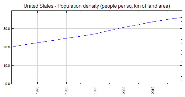 United States - Population density (people per sq. km of land area)